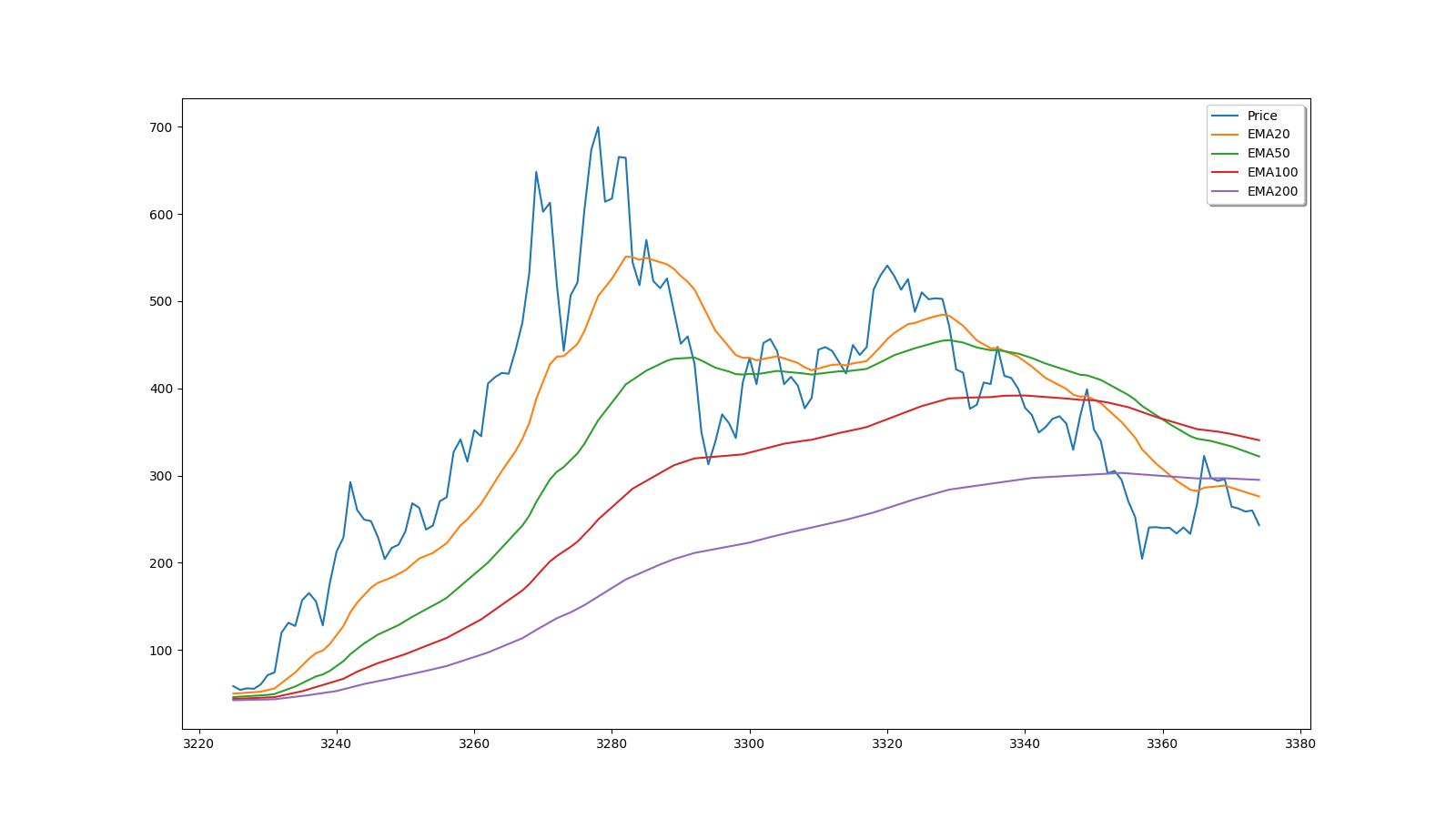 Зикеш Exponential Moving Averages
