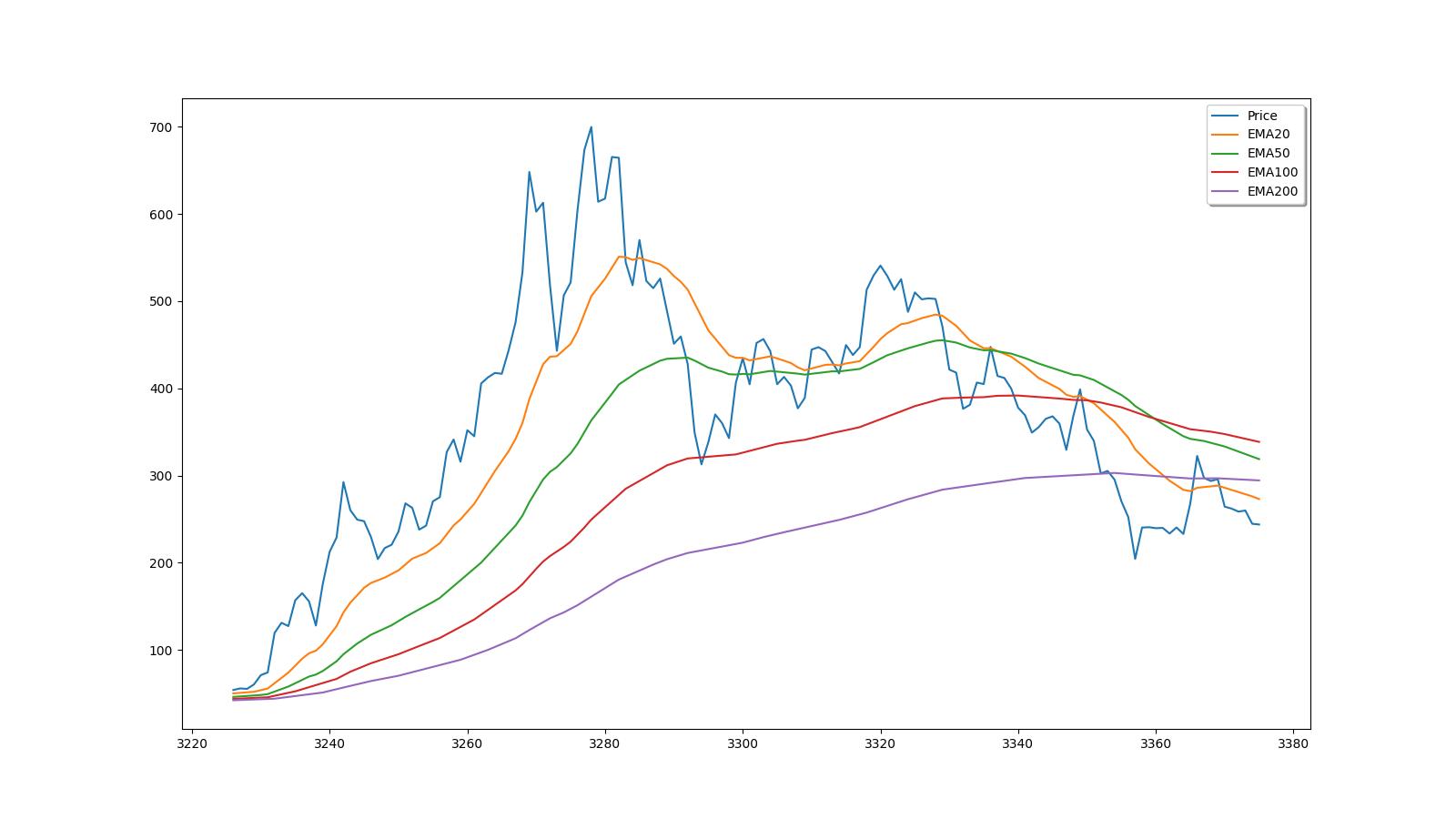 Zcash Exponential Moving Averages