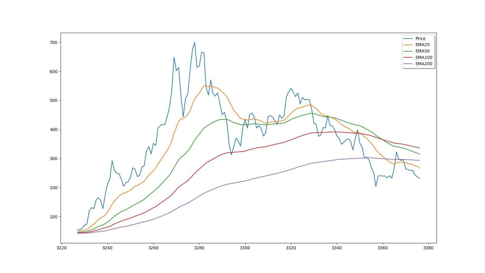 Zcash Exponential Moving Averages