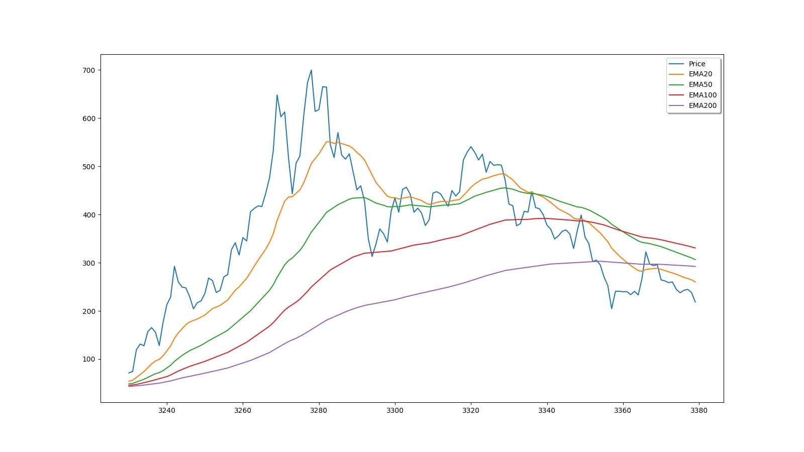 Zcash Exponential Moving Averages