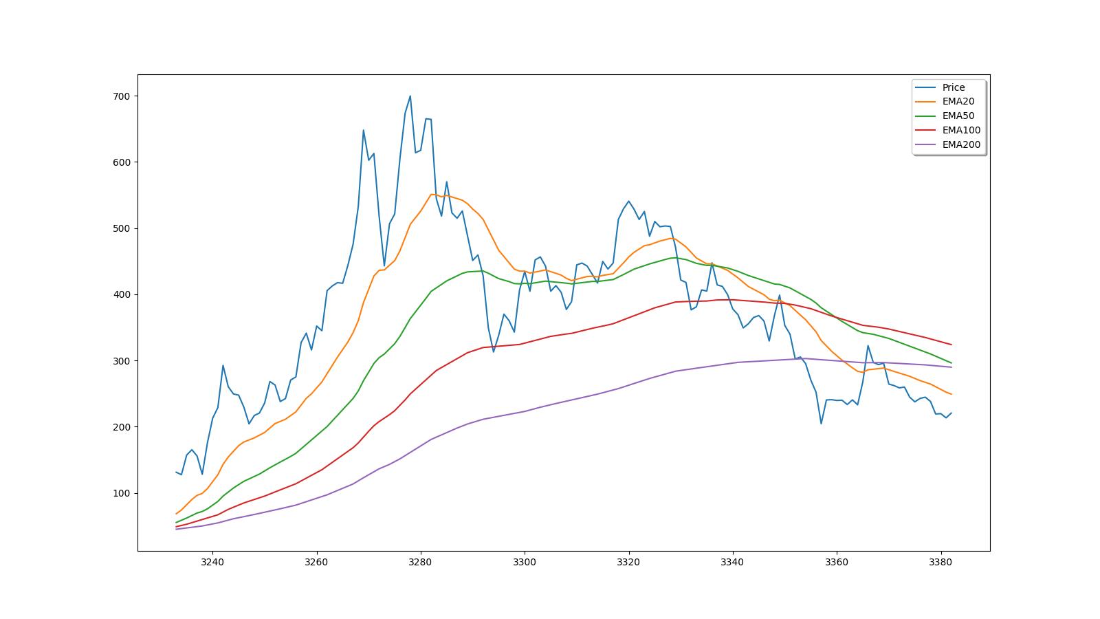 Zcash Exponential Moving Averages