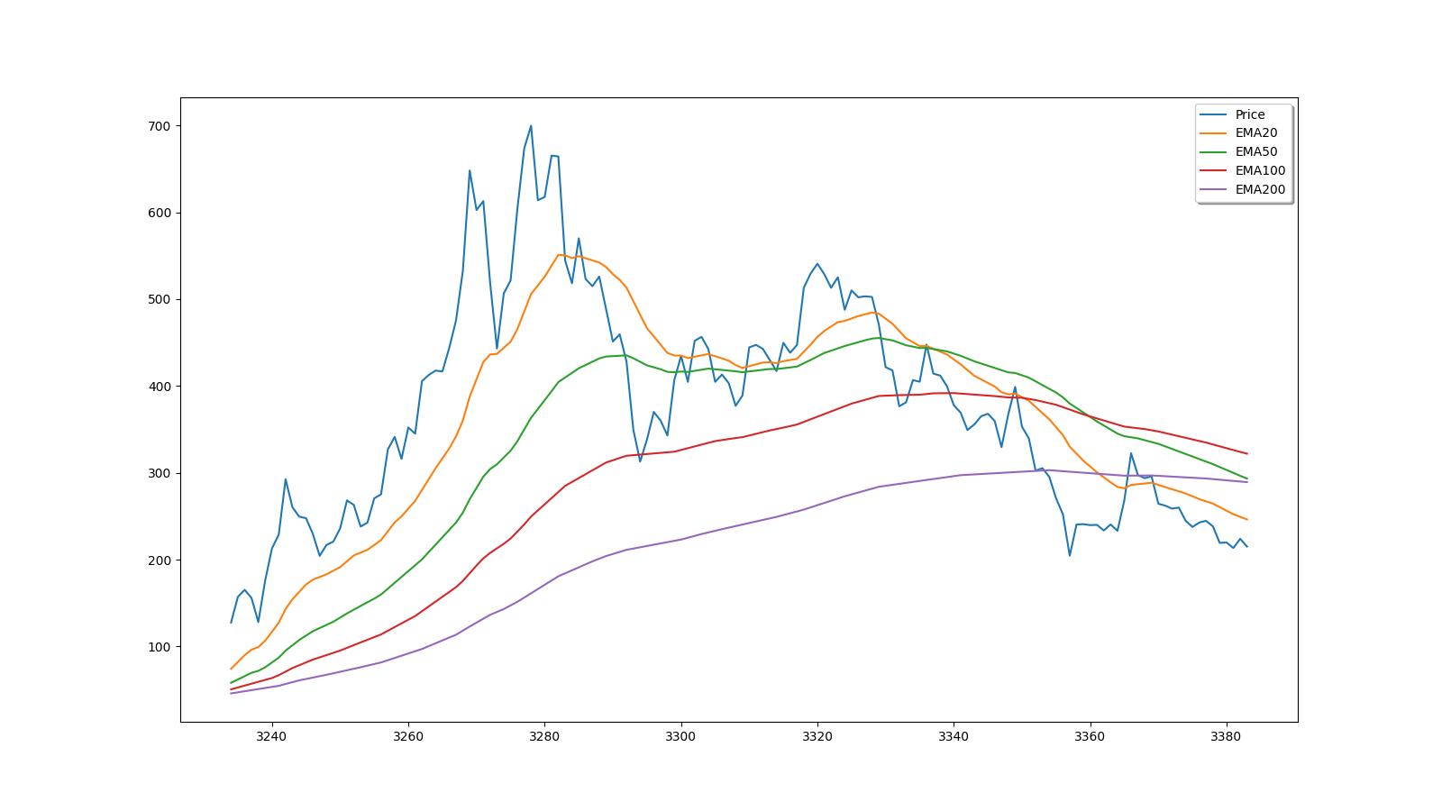 Zcash Exponential Moving Averages