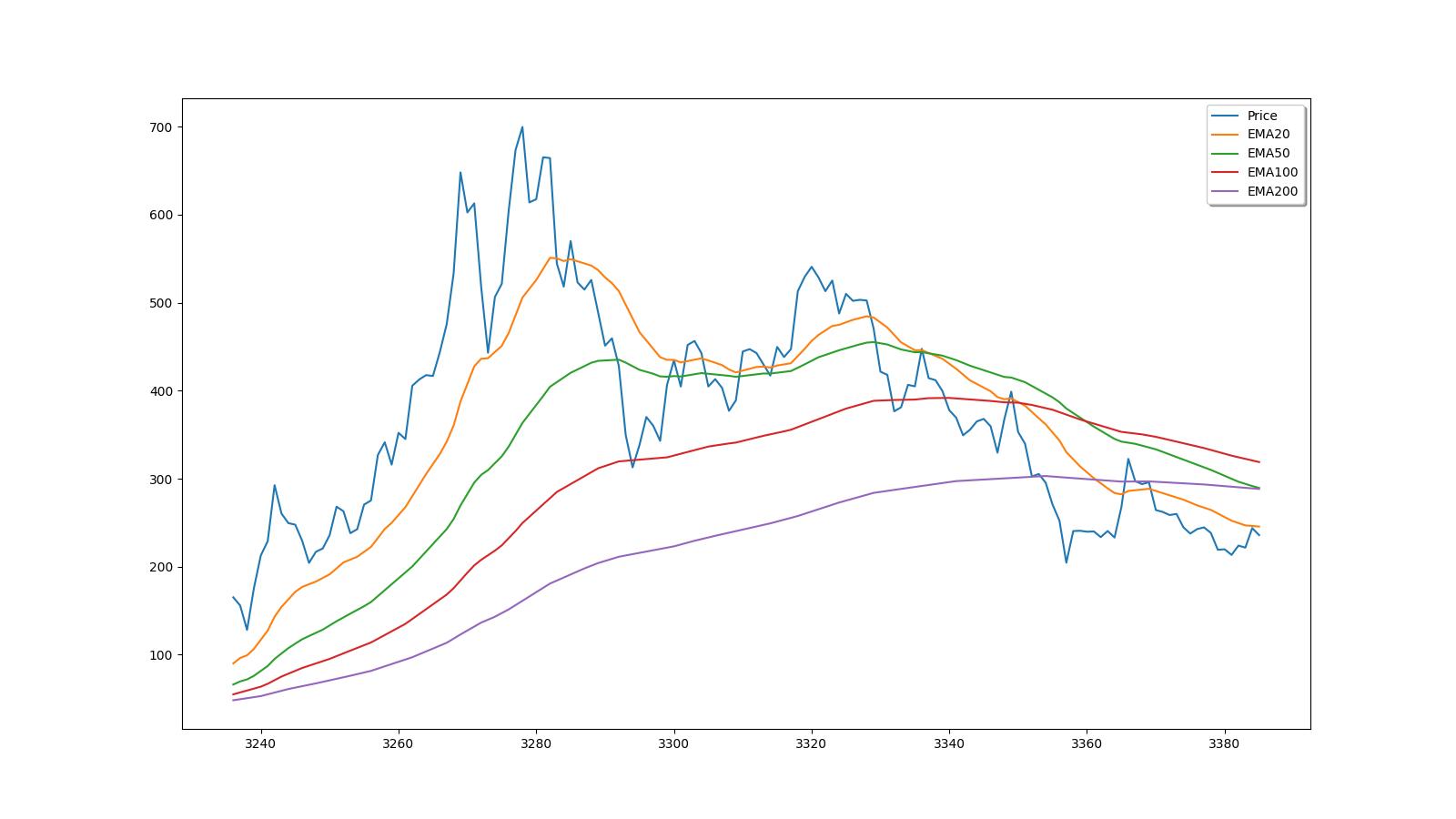 Zcash Exponential Moving Averages