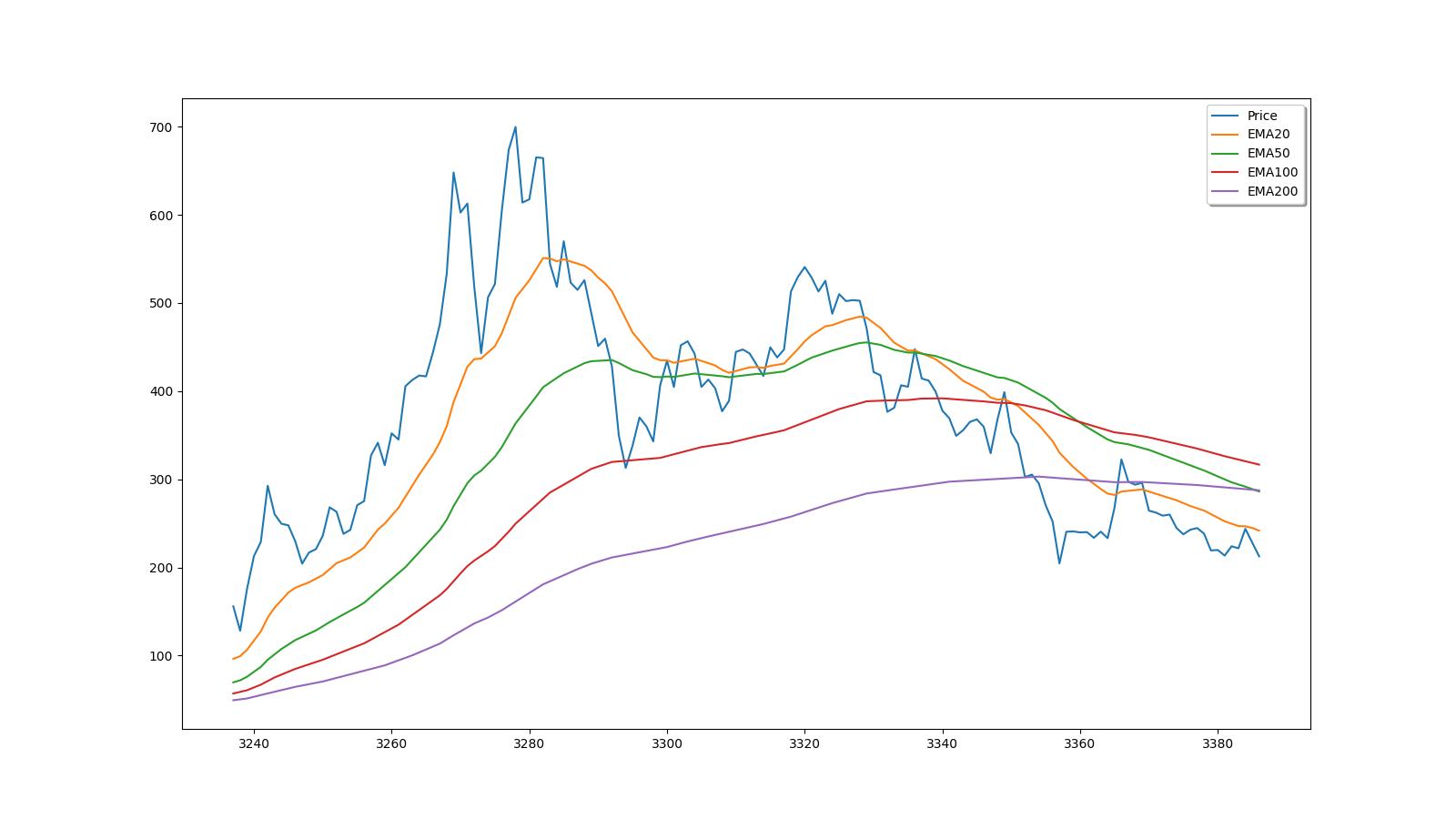 Zcash Exponential Moving Averages