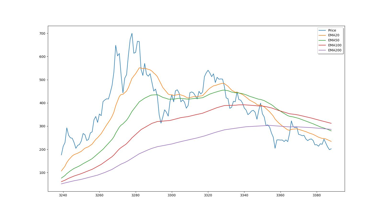 Zcash Exponential Moving Averages