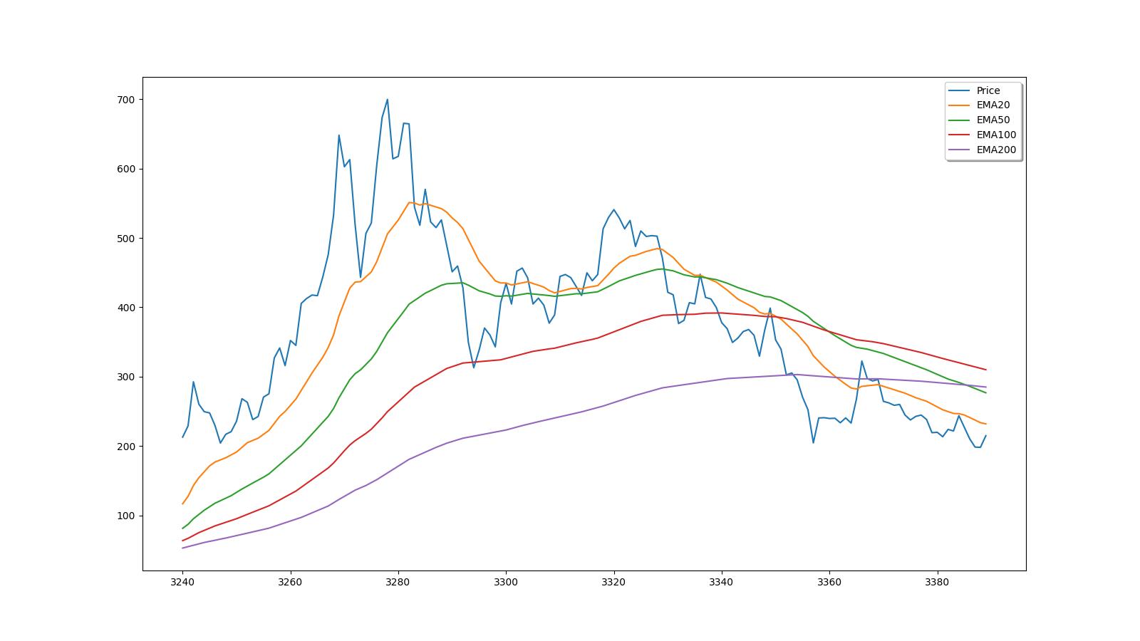 Zcash Exponential Moving Averages