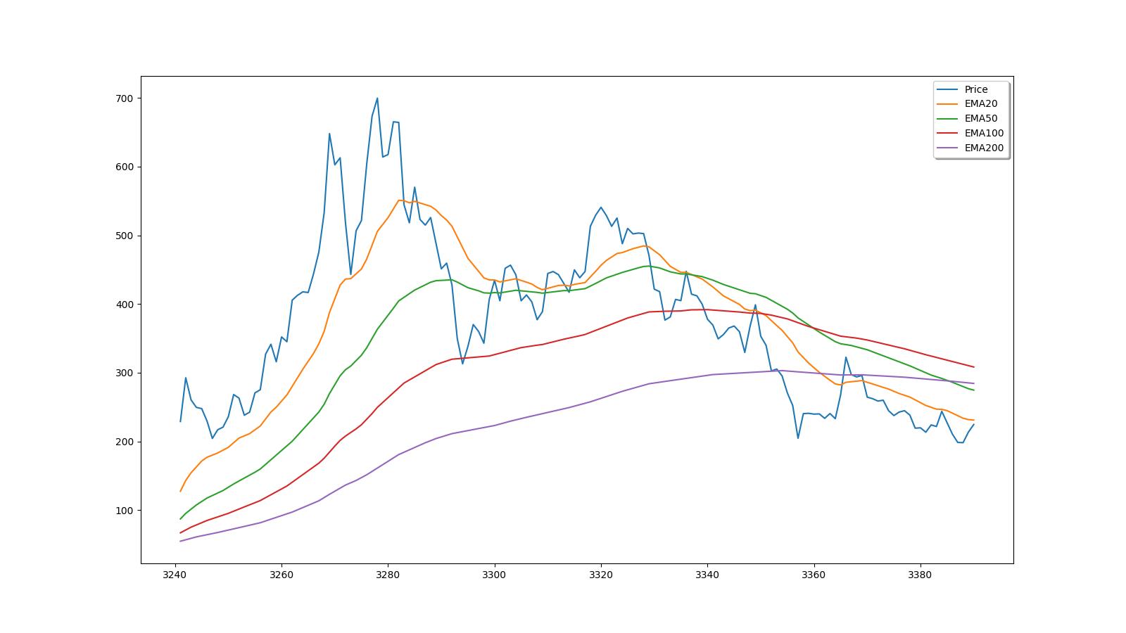 Зикеш Exponential Moving Averages