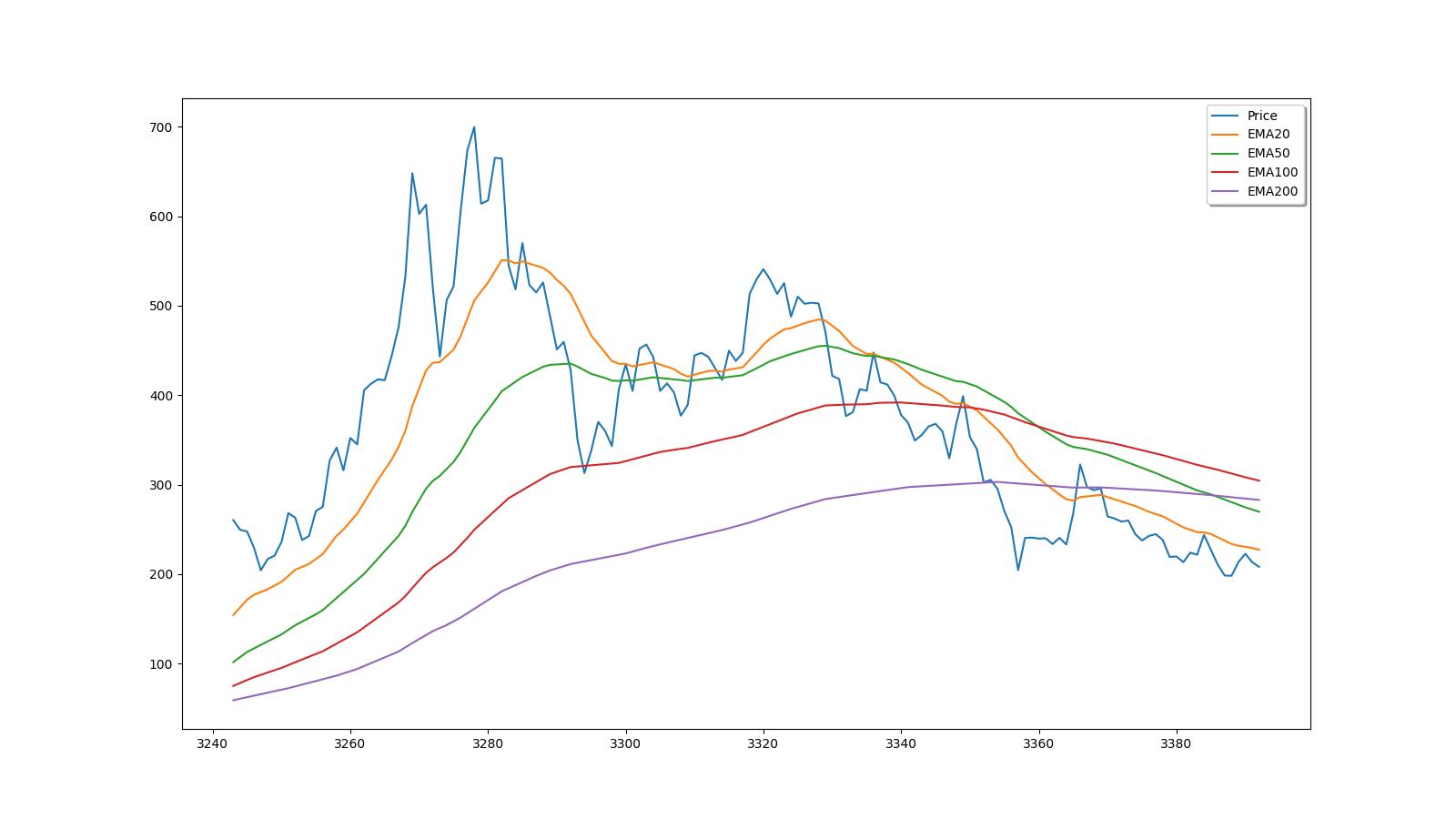 Zcash Exponential Moving Averages