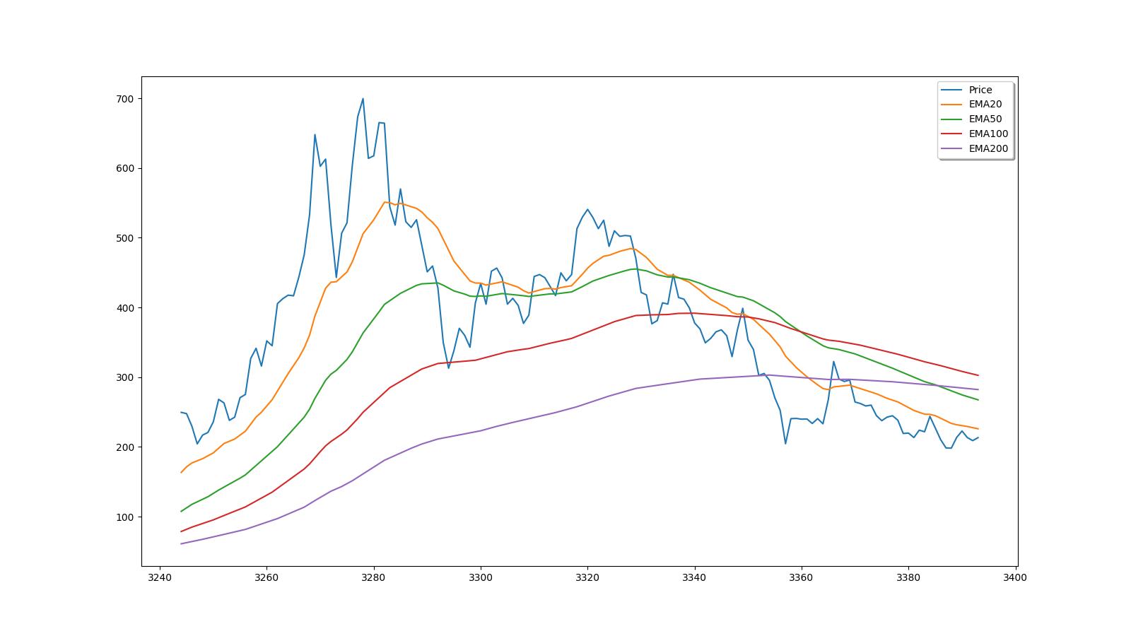 ジーキャッシュ Exponential Moving Averages