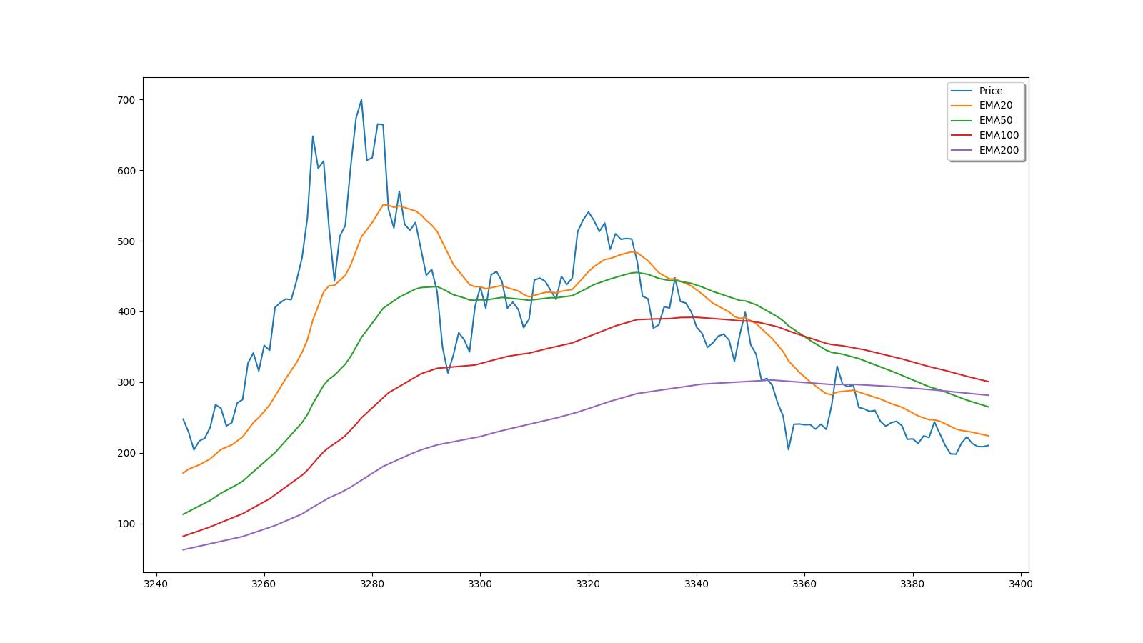 Зикеш Exponential Moving Averages