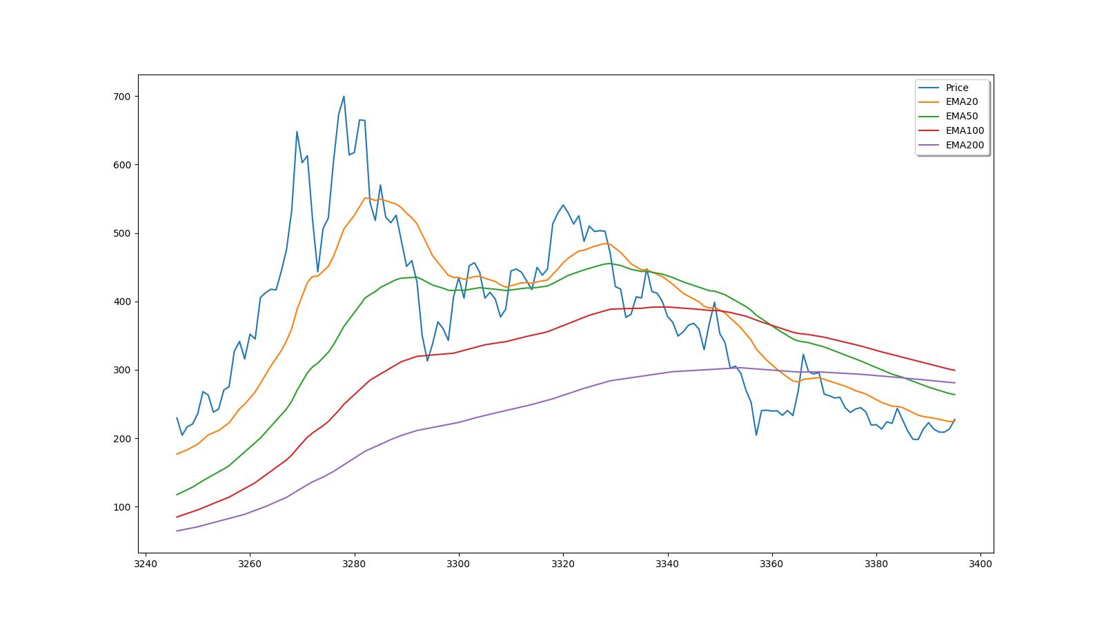 Zcash Exponential Moving Averages