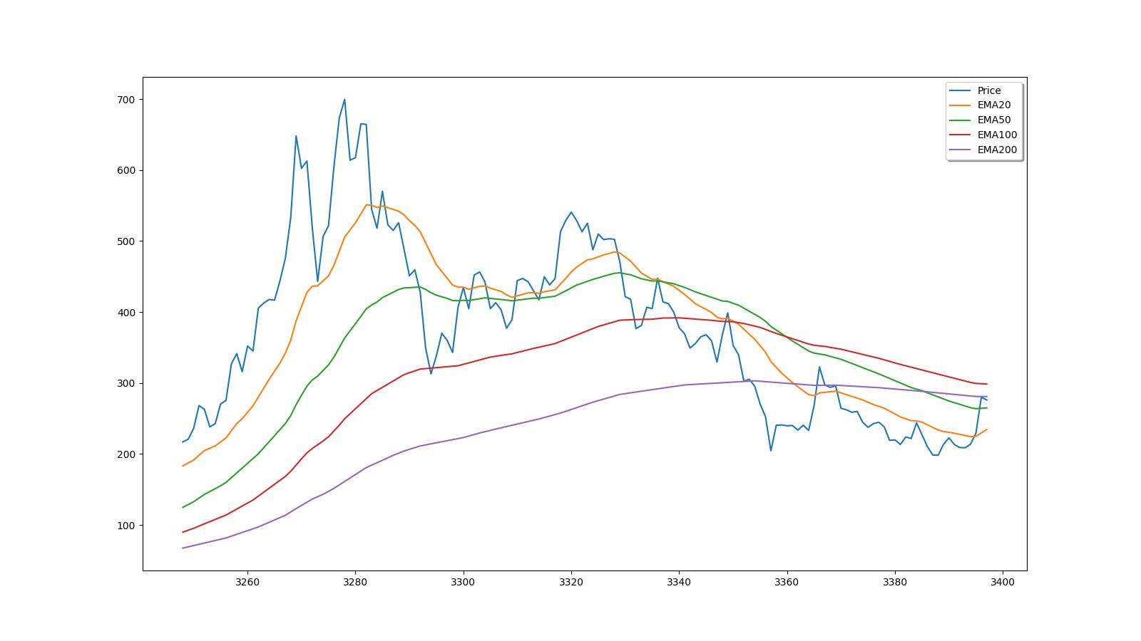 Зикеш Exponential Moving Averages