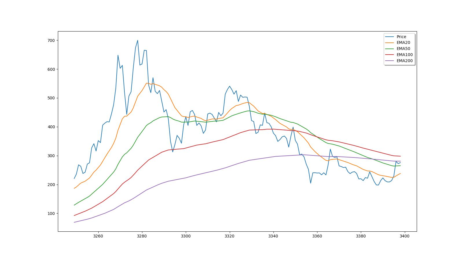 Zcash Exponential Moving Averages