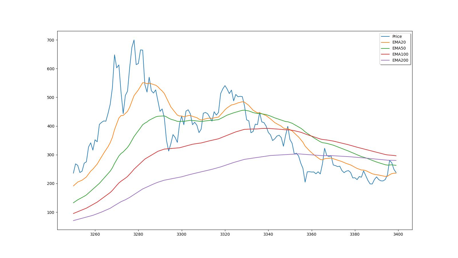 Zcash Exponential Moving Averages