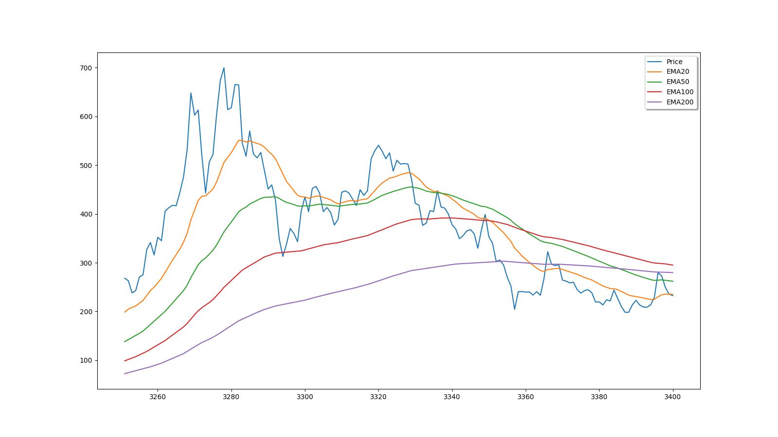 Zcash Exponential Moving Averages