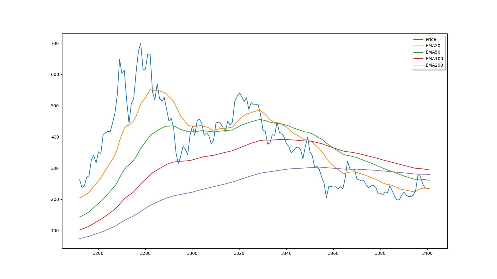 Zcash Exponential Moving Averages