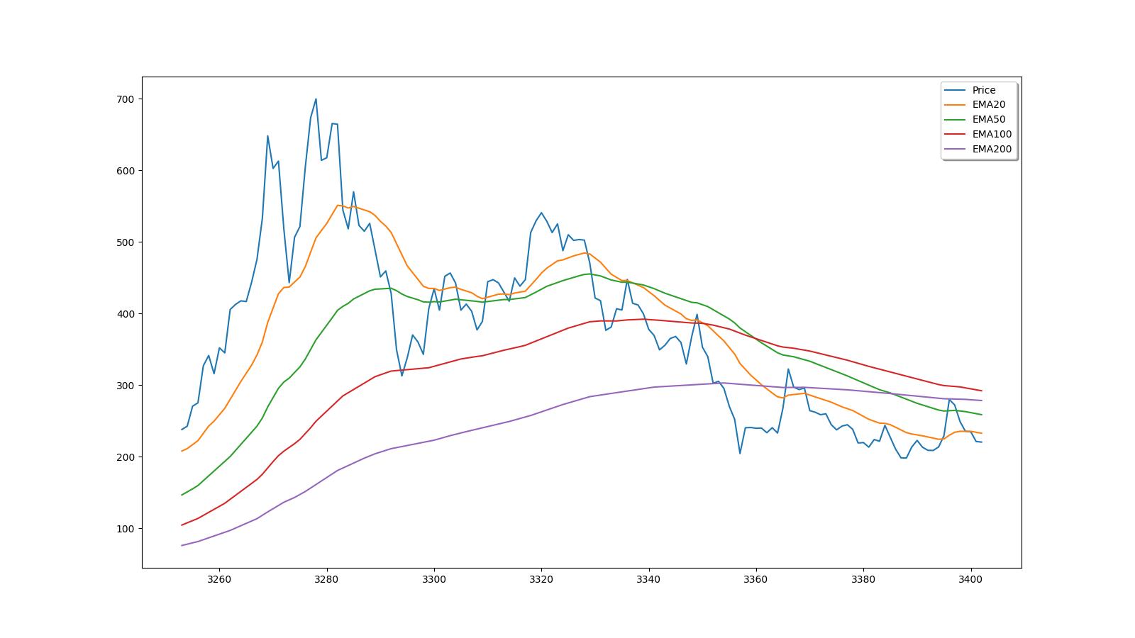 Зикеш Exponential Moving Averages