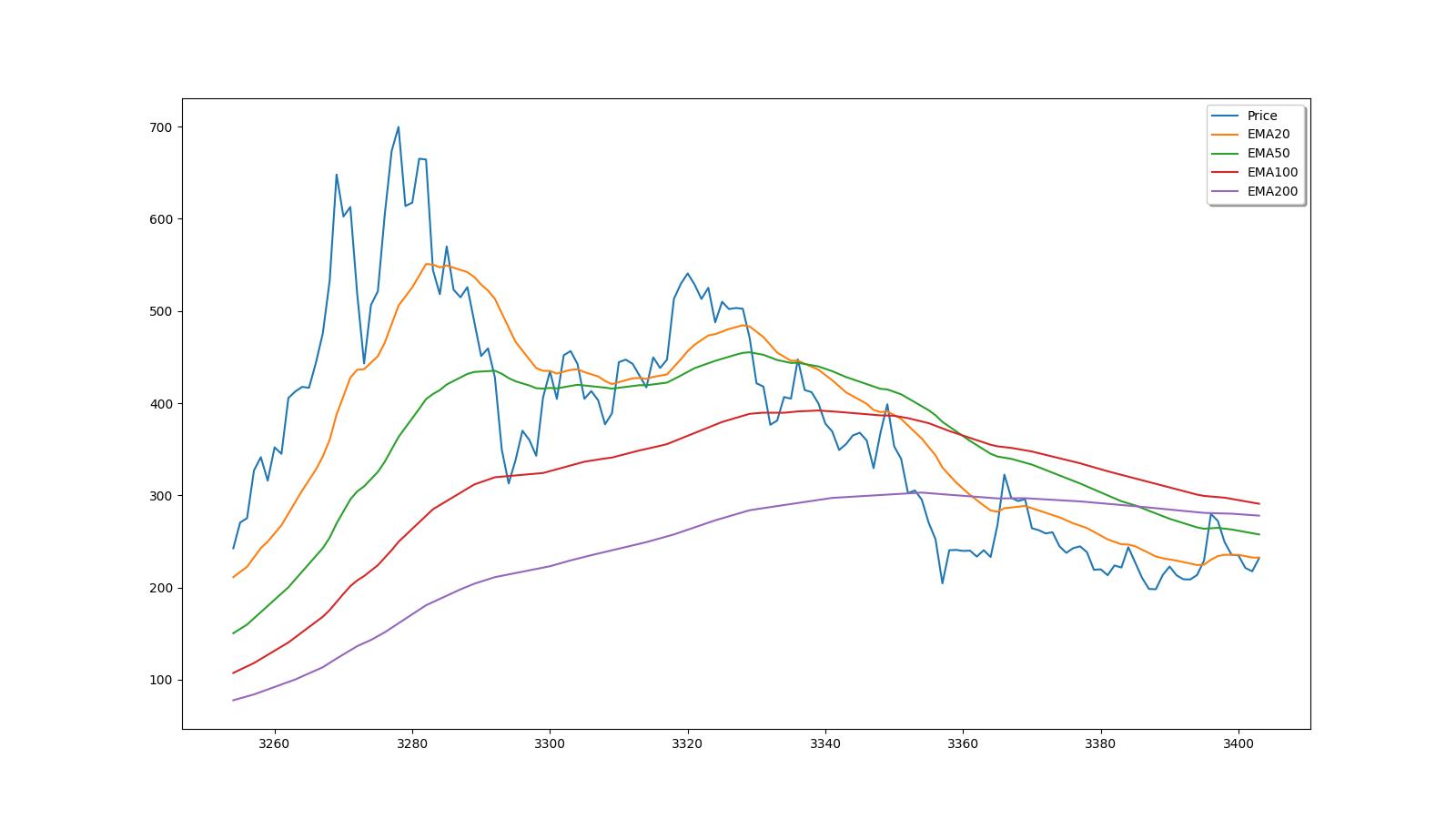 Zcash Exponential Moving Averages