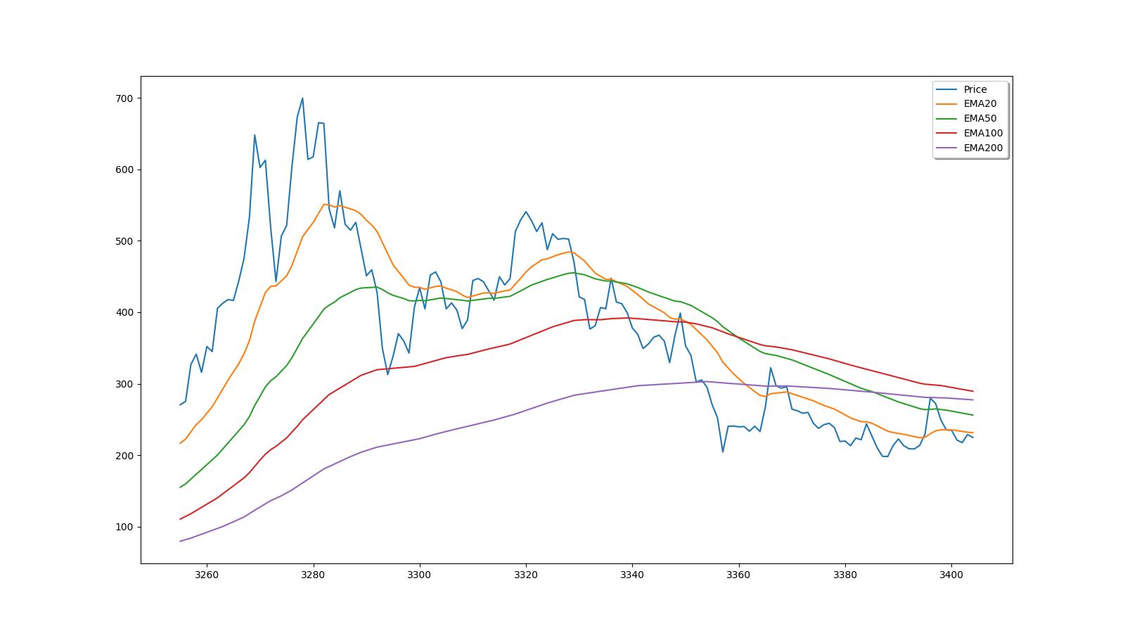 Zcash Exponential Moving Averages