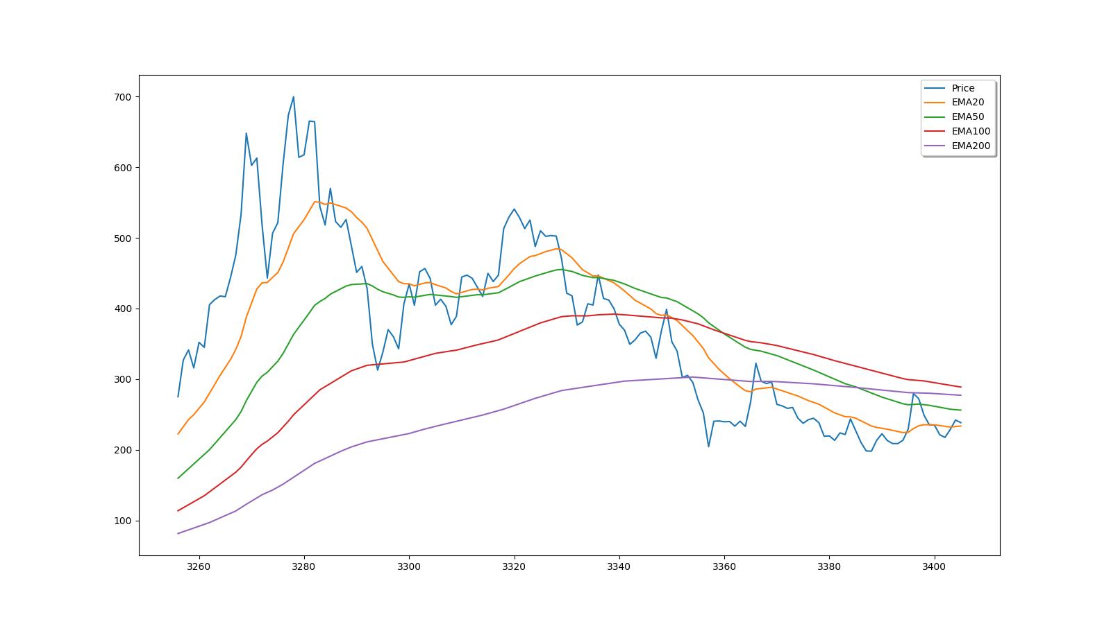 Zcash Exponential Moving Averages