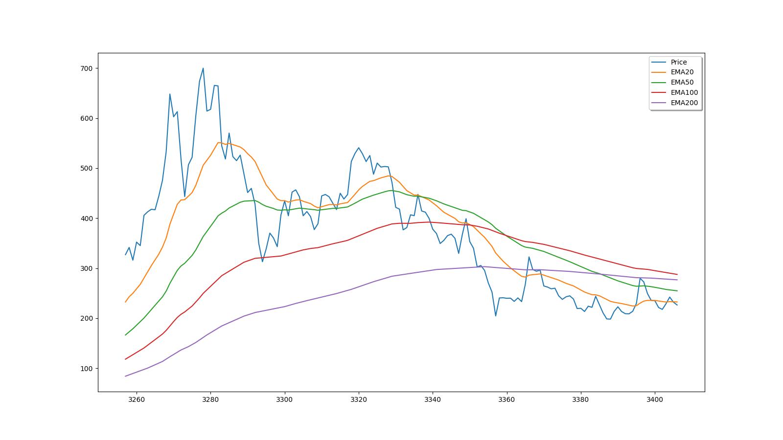Зикеш Exponential Moving Averages