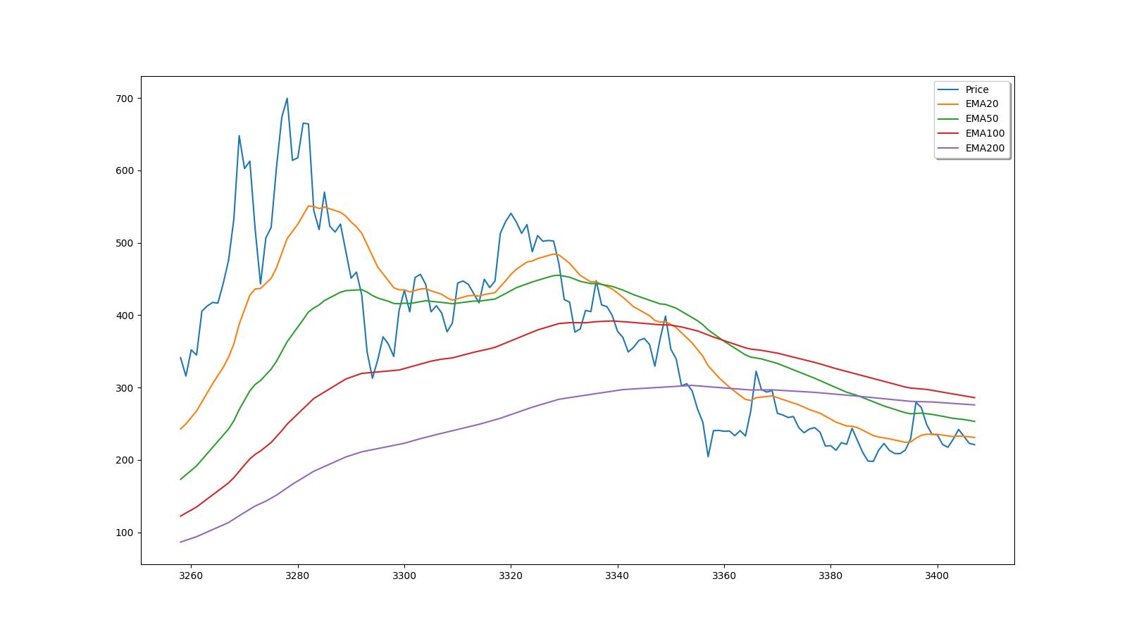 Zcash Exponential Moving Averages