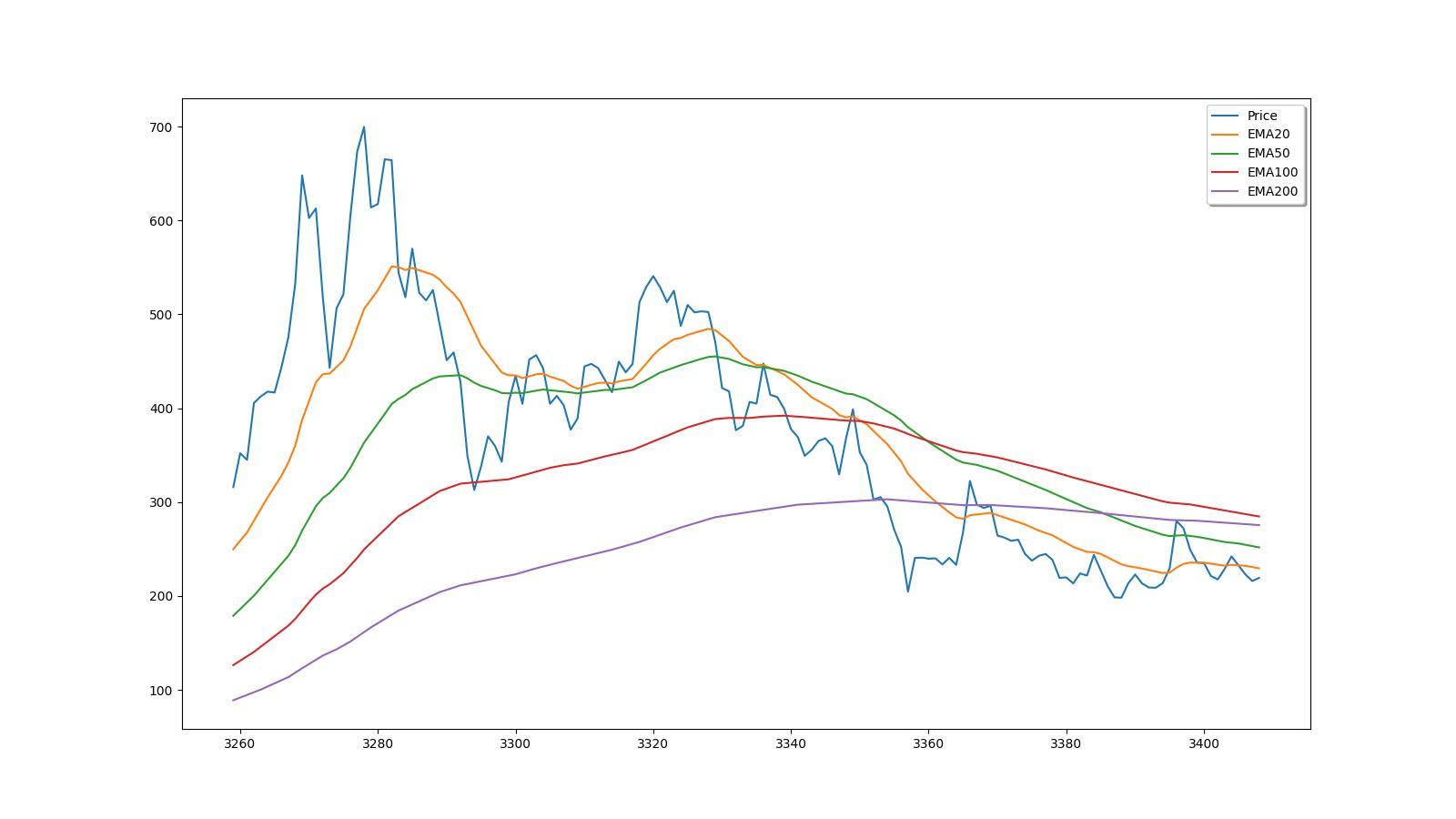 Zcash Exponential Moving Averages