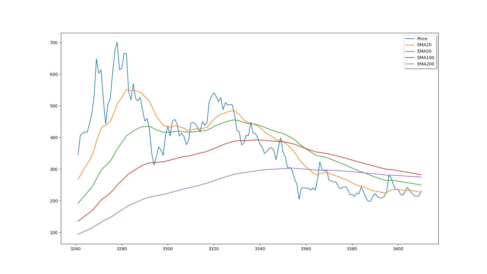 Зикеш Exponential Moving Averages