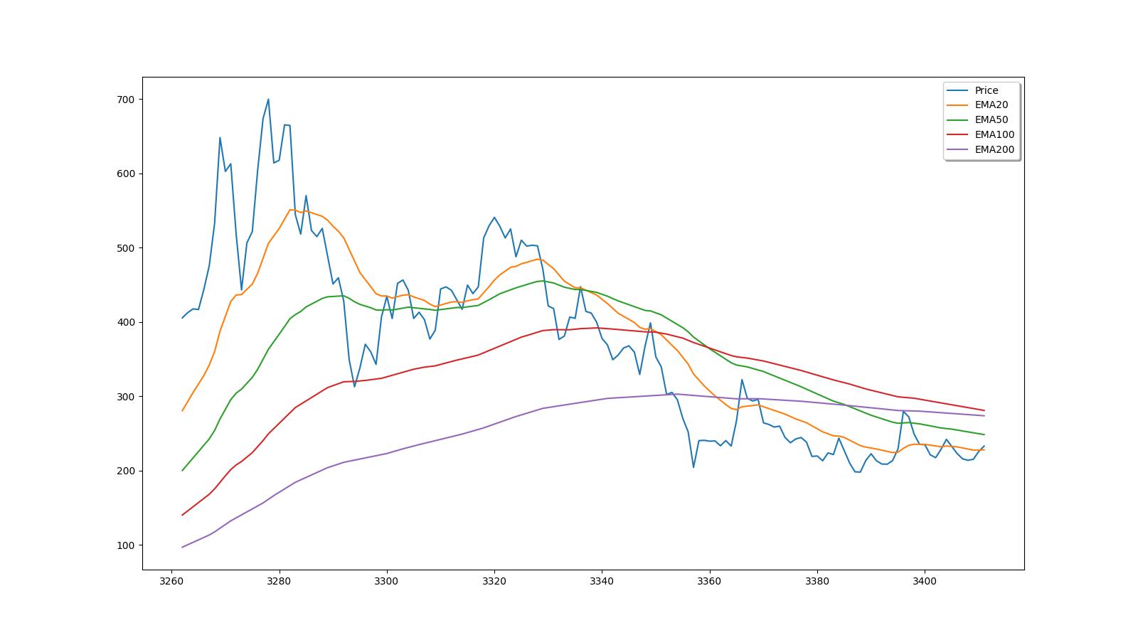 Zcash Exponential Moving Averages