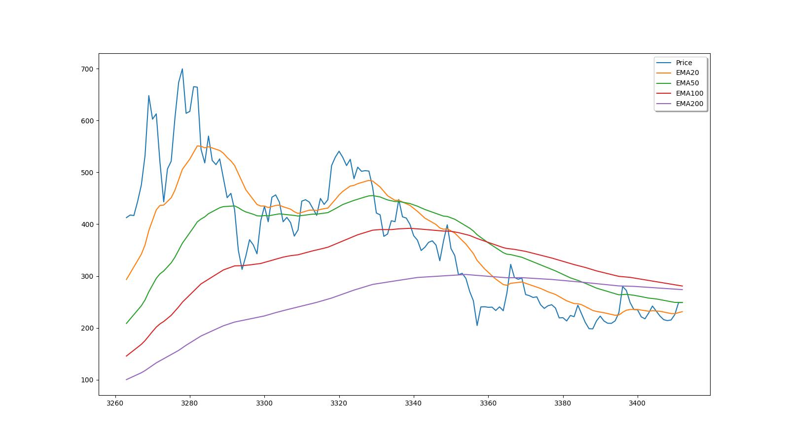 Зикеш Exponential Moving Averages
