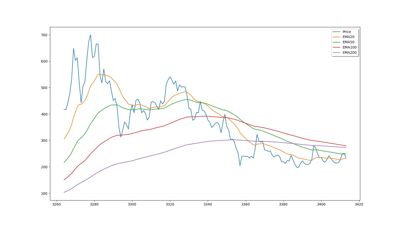 Zcash Exponential Moving Averages