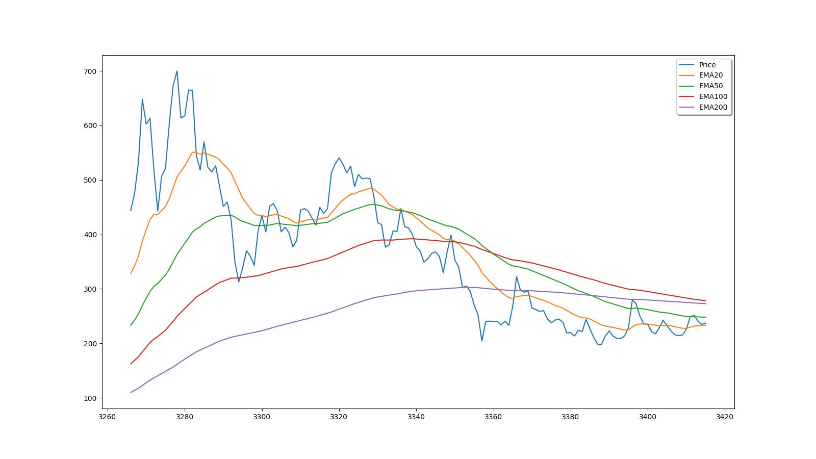 Zcash Exponential Moving Averages