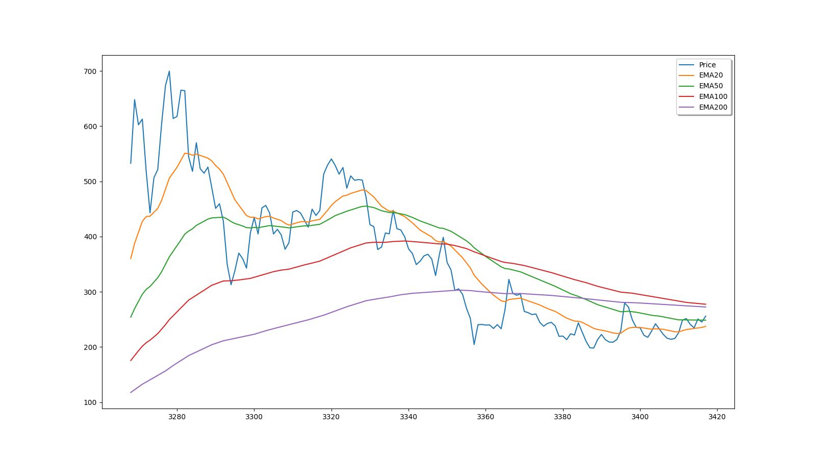 Zcash Exponential Moving Averages