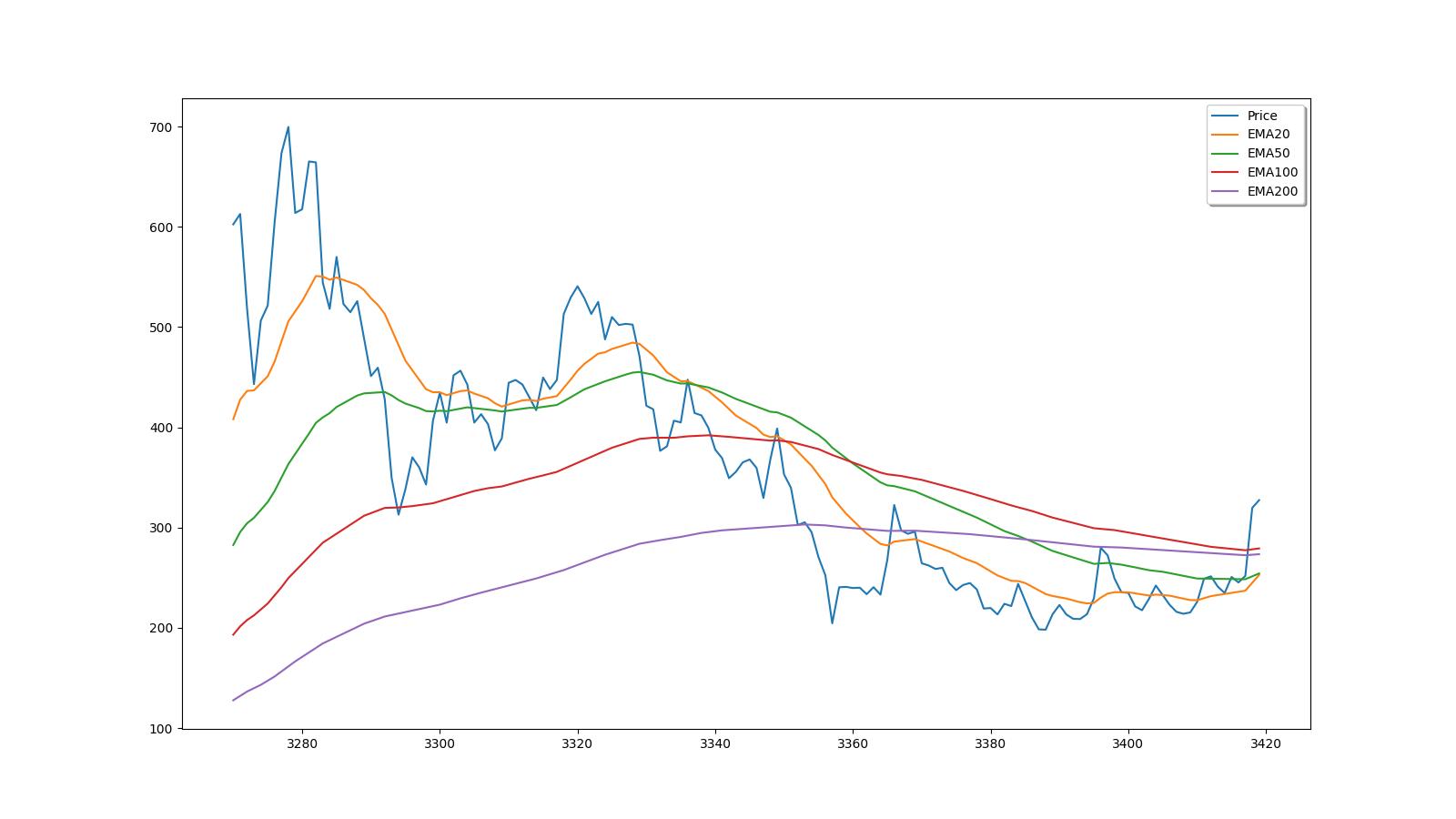 Зикеш Exponential Moving Averages