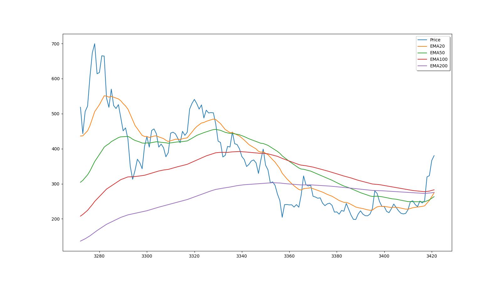 Zcash Exponential Moving Averages