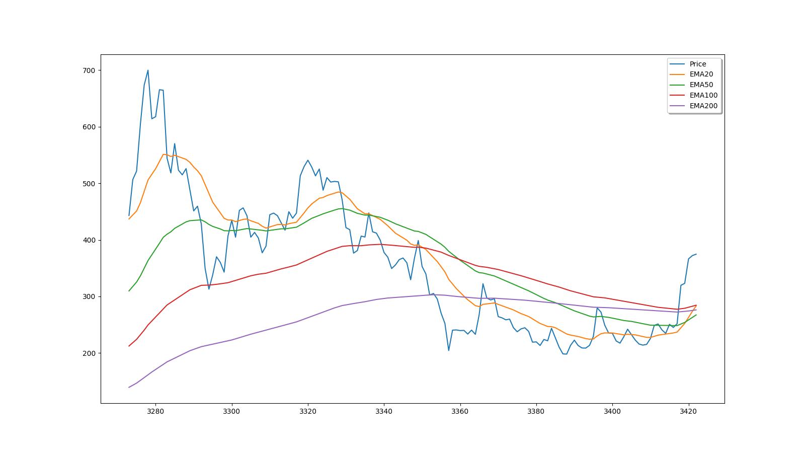 Zcash Exponential Moving Averages