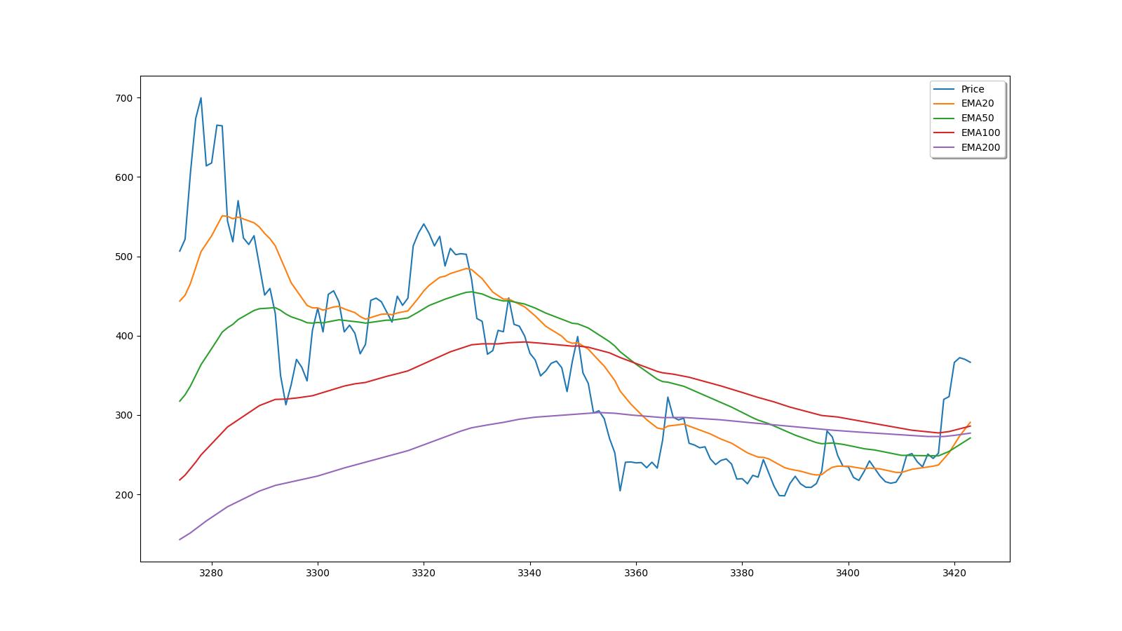 Zcash Exponential Moving Averages