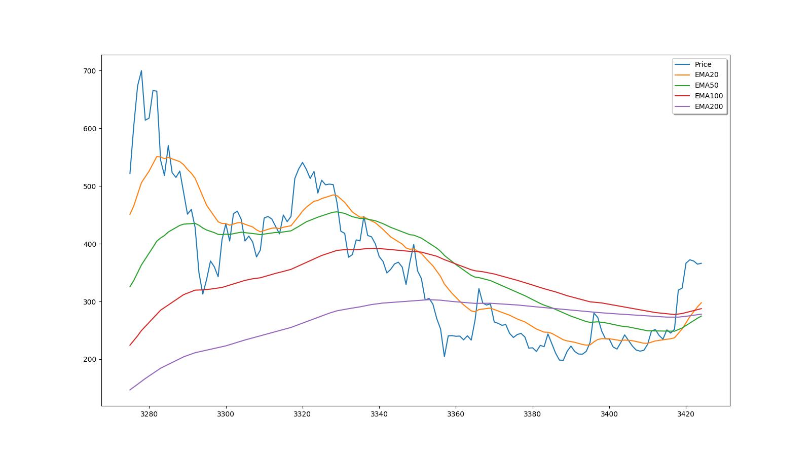 Zcash Exponential Moving Averages