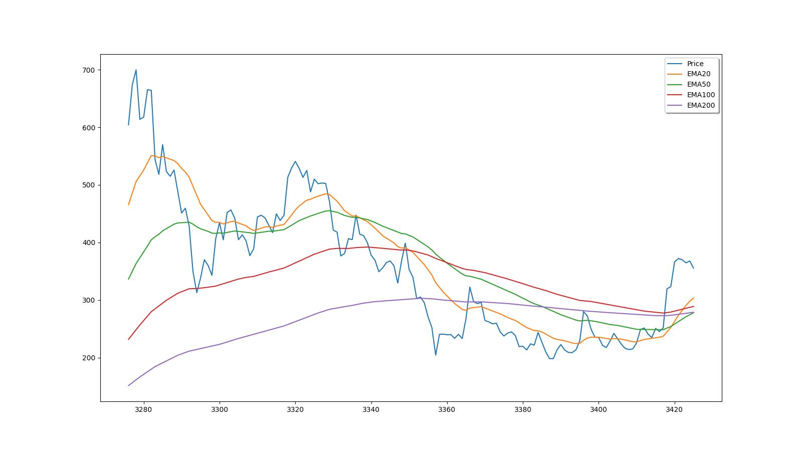 Zcash Exponential Moving Averages