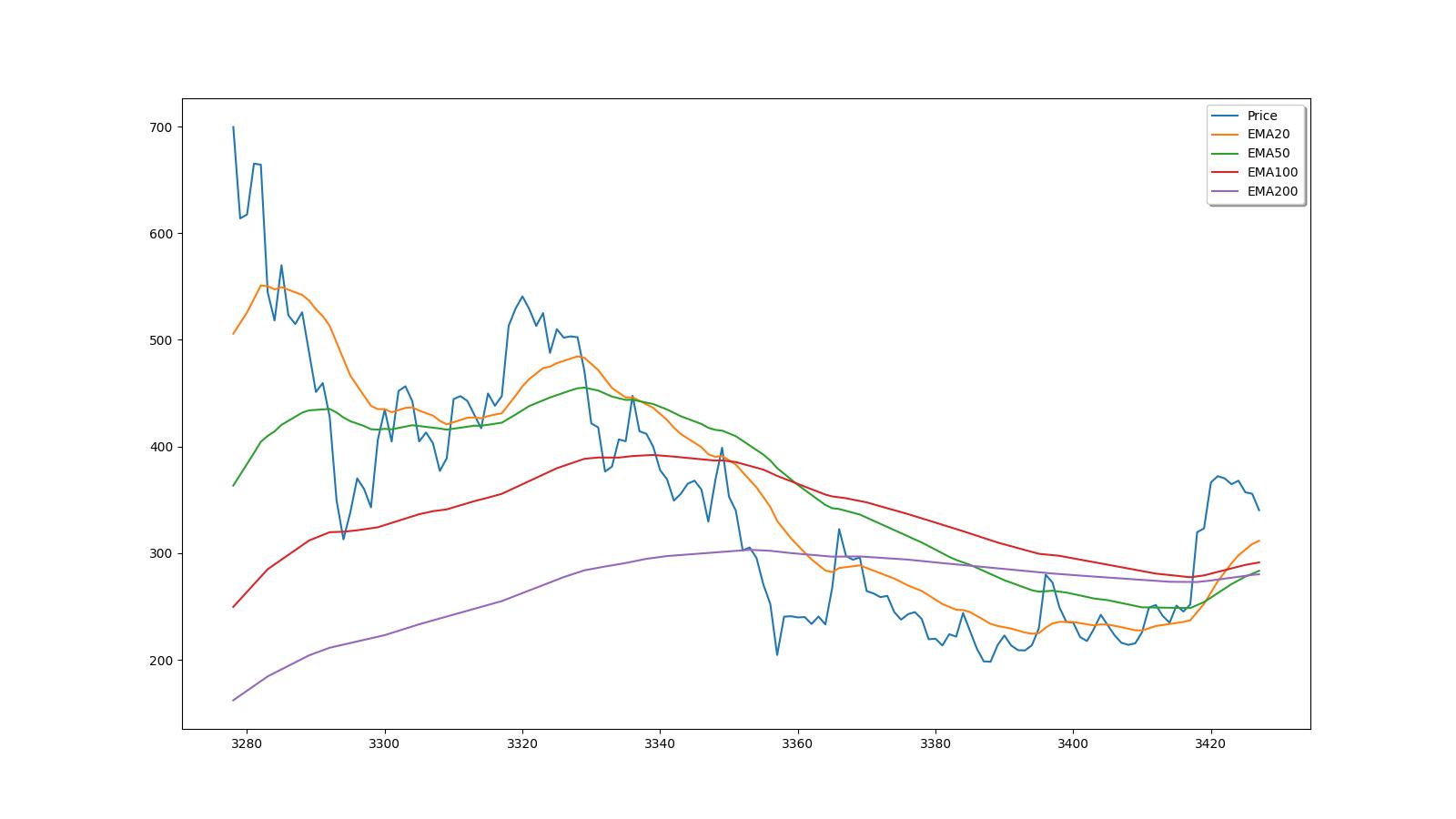 지캐시 Exponential Moving Averages