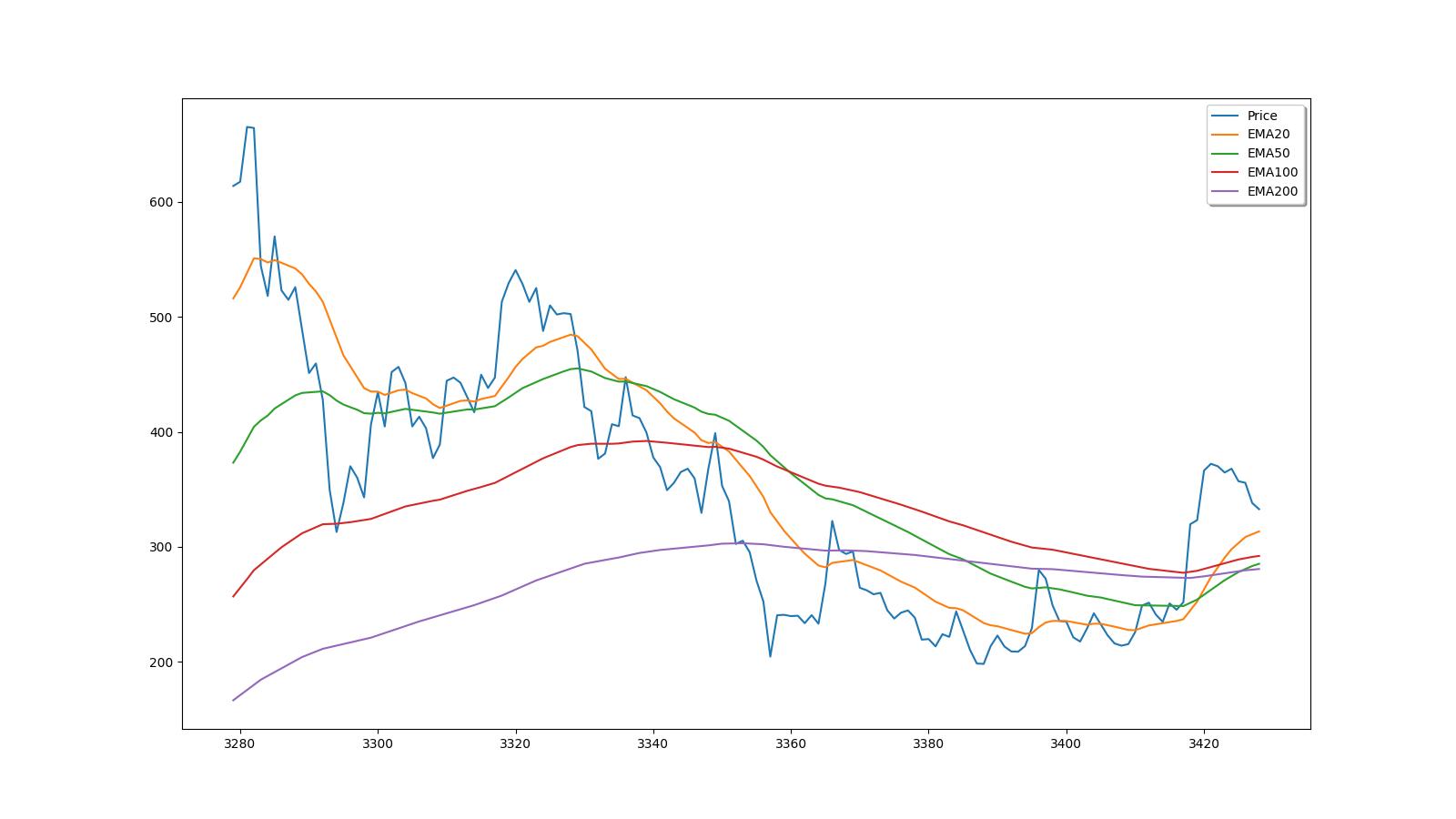 Zcash Exponential Moving Averages