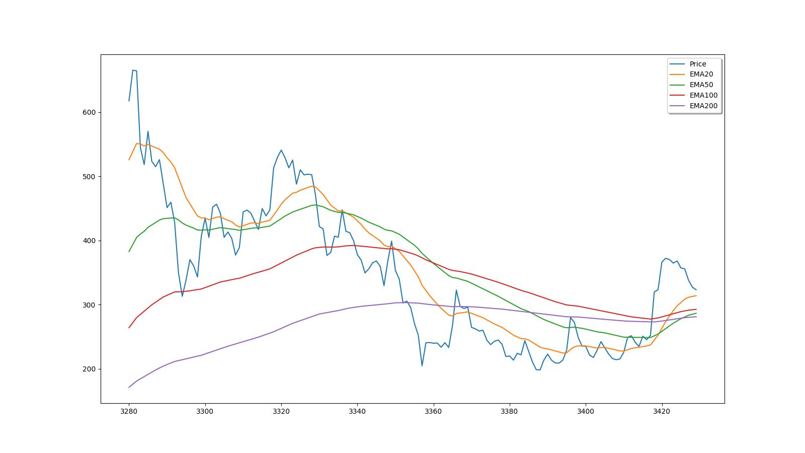 Зикеш Exponential Moving Averages