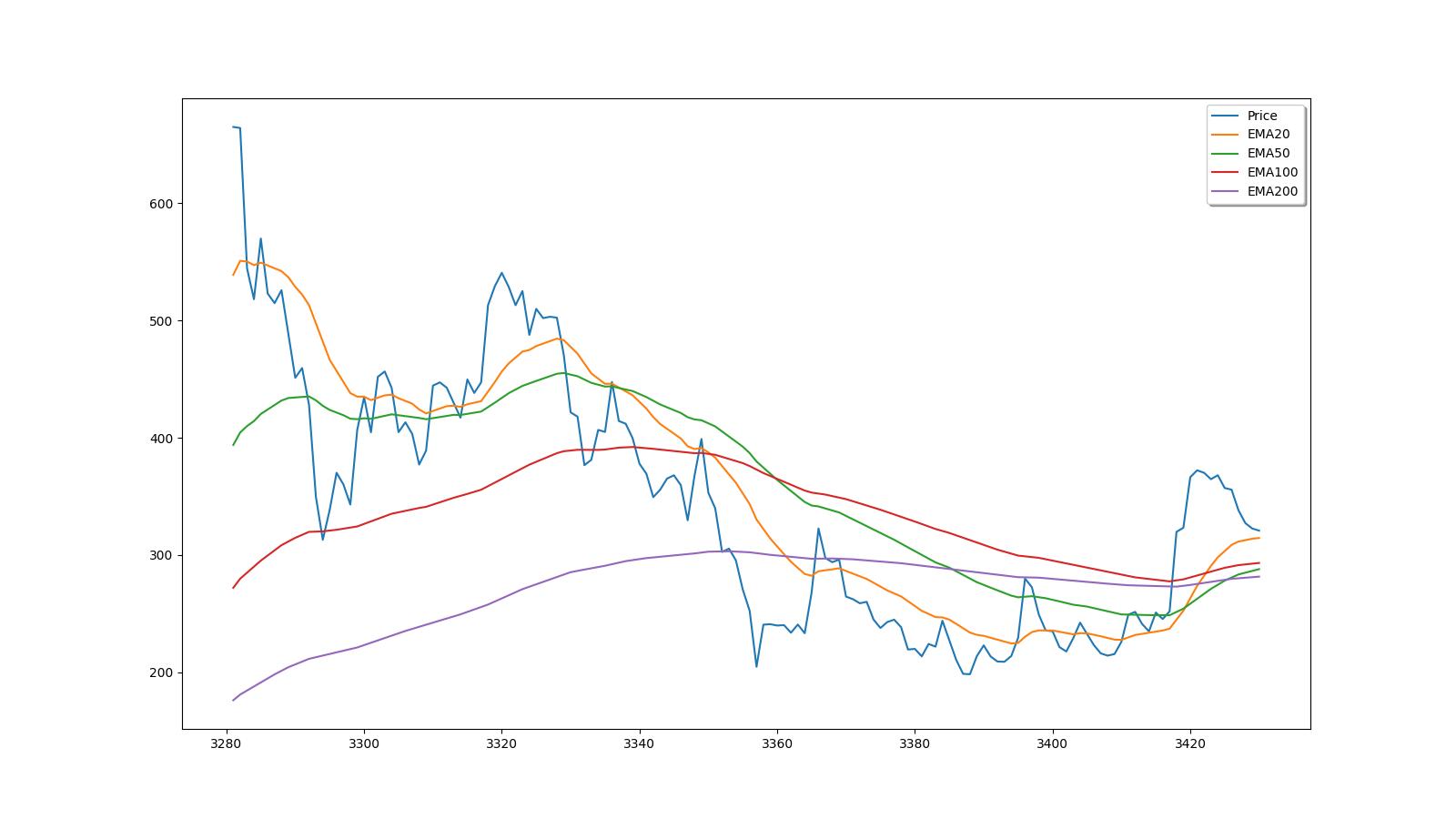 Zcash Exponential Moving Averages