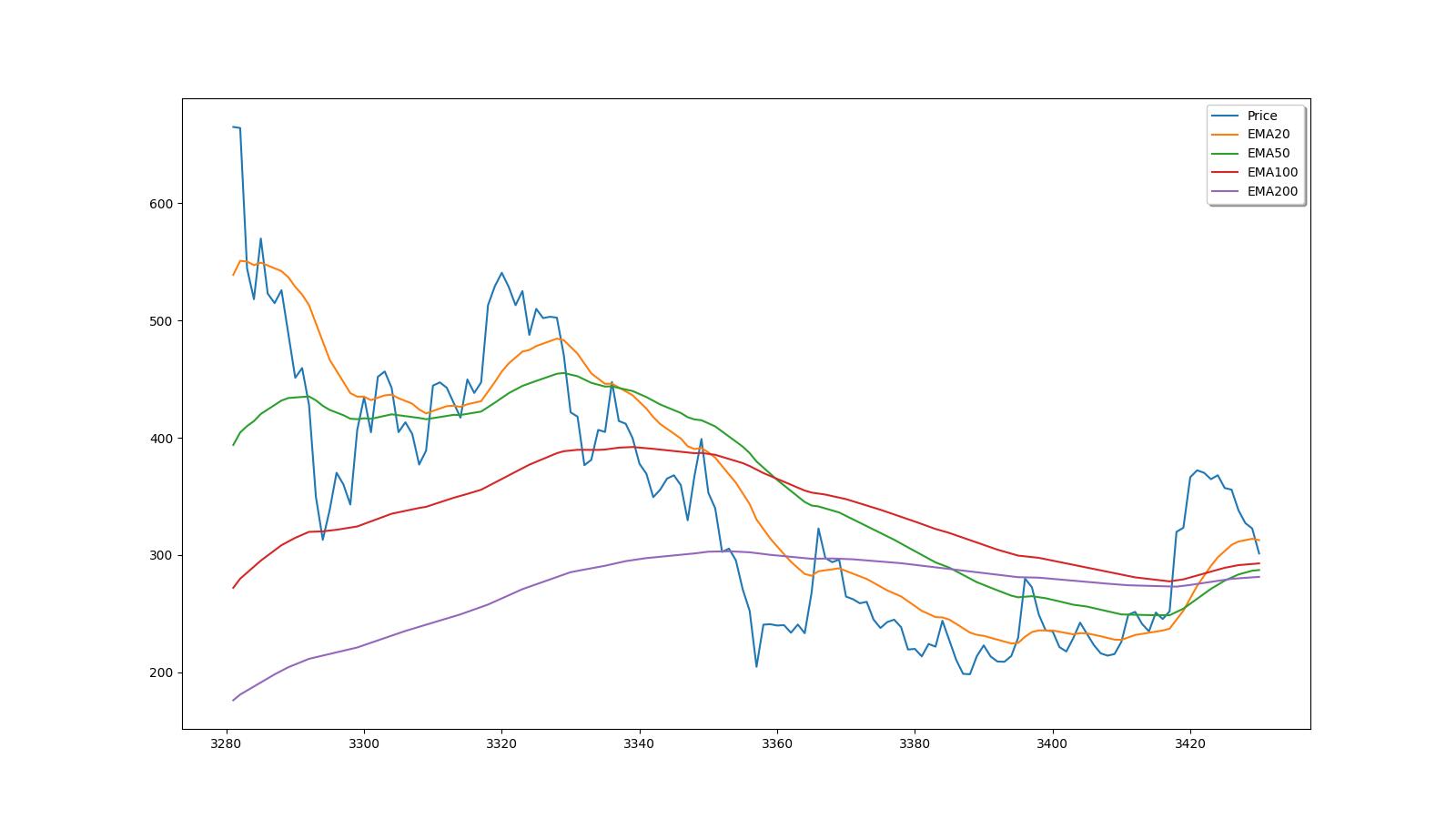 지캐시 Exponential Moving Averages