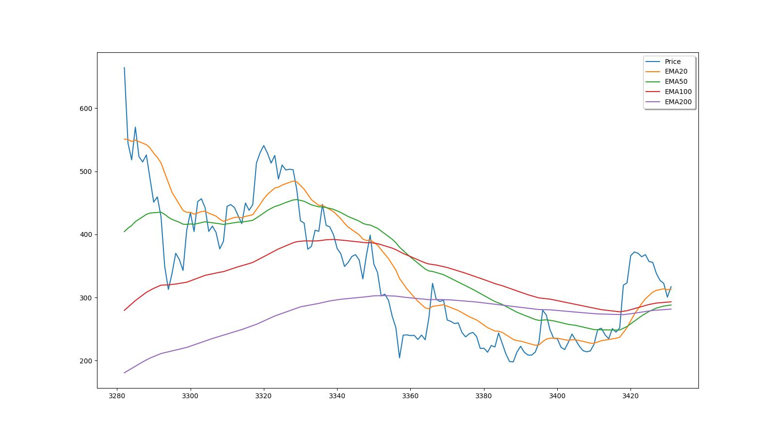 Зикеш Exponential Moving Averages