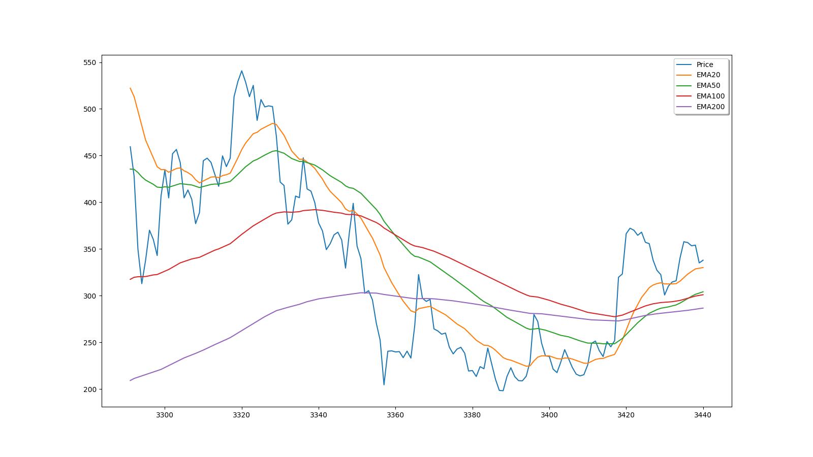 Зикеш Exponential Moving Averages