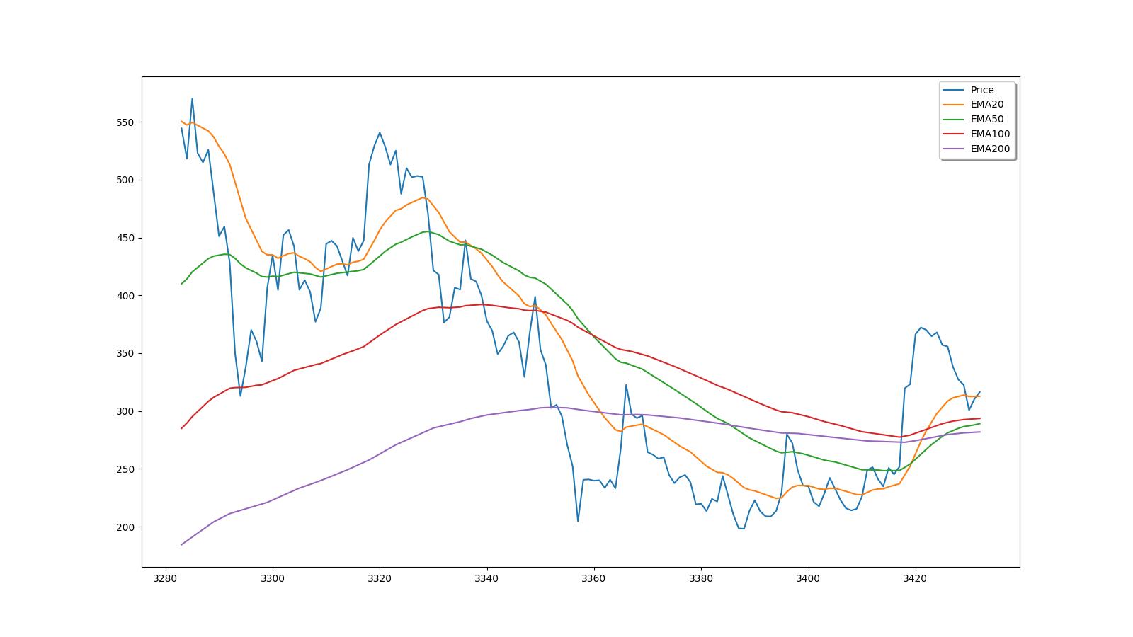 Зикеш Exponential Moving Averages