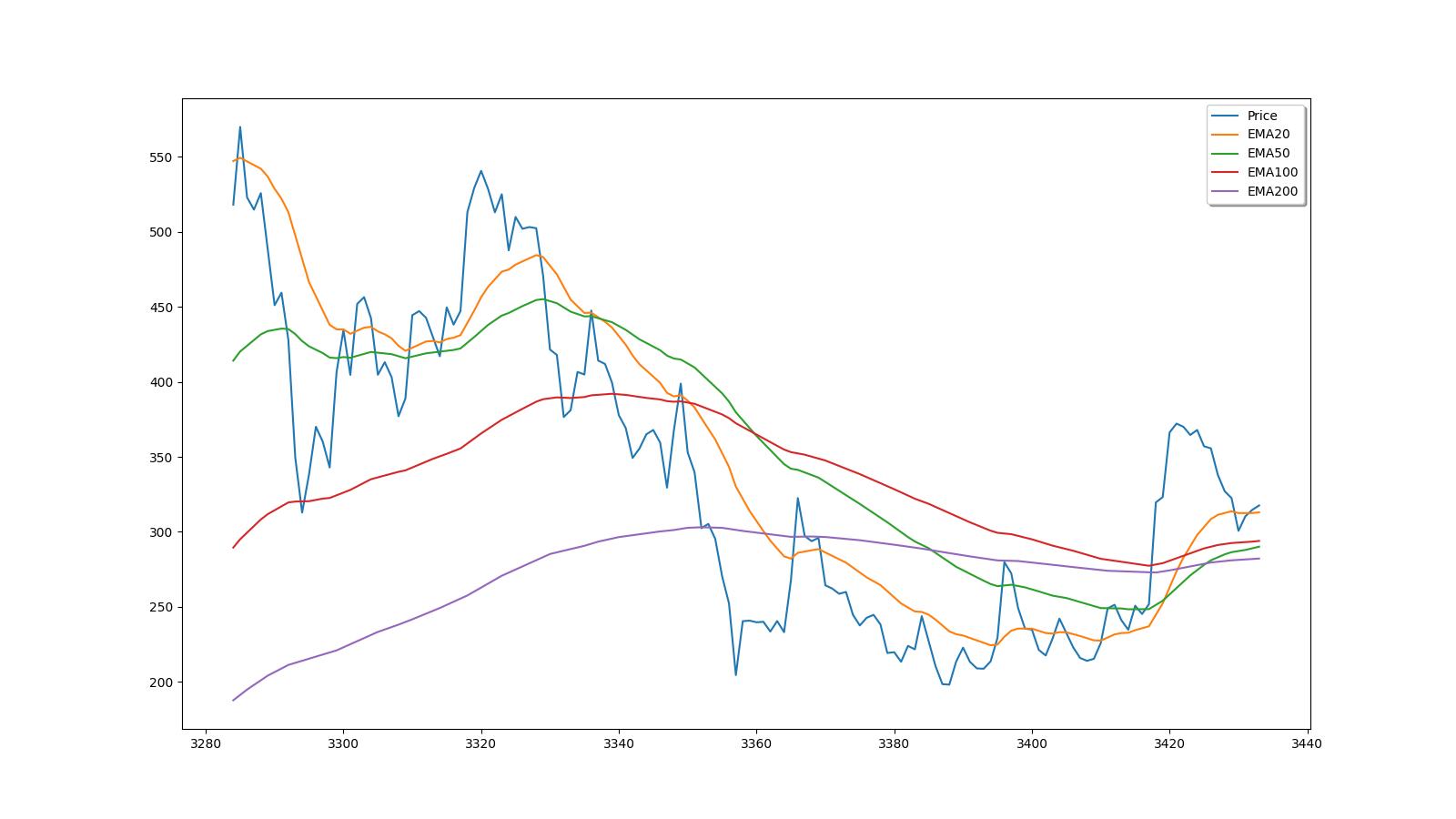 Zcash Exponential Moving Averages