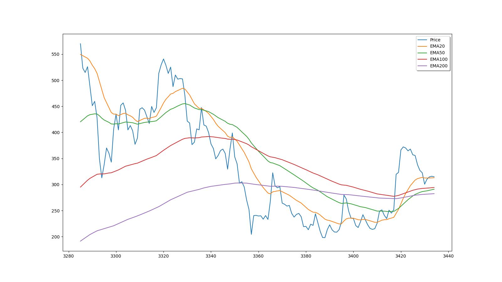 Zcash Exponential Moving Averages