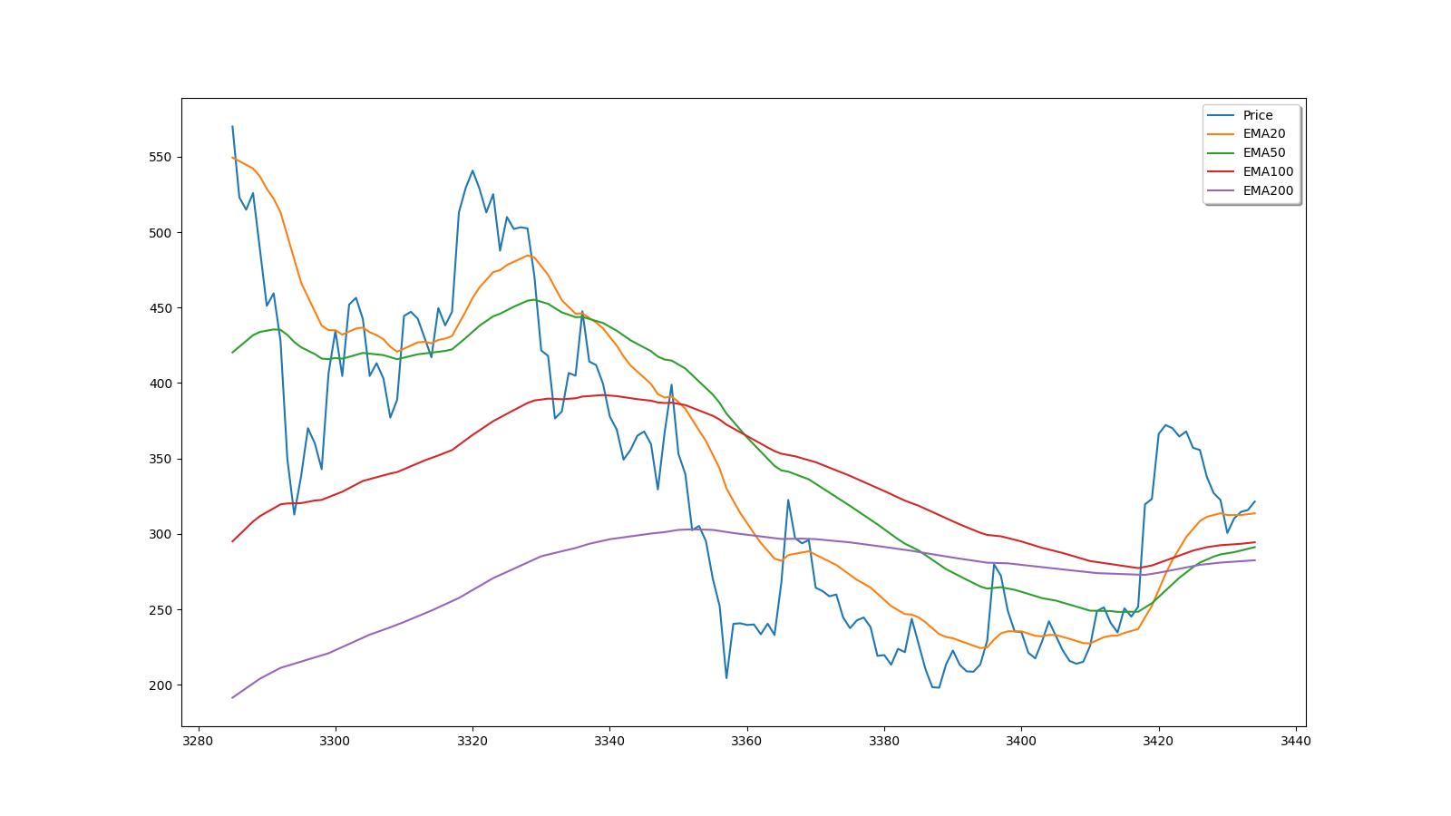 Zcash Exponential Moving Averages